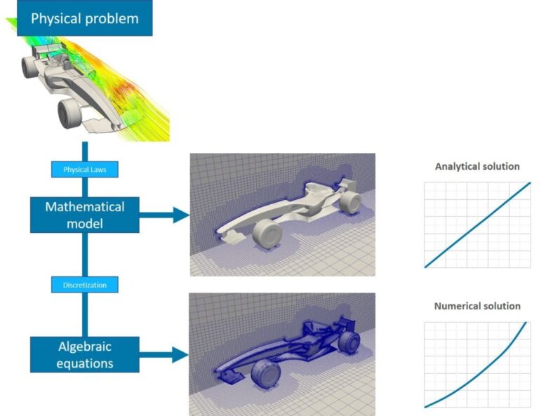 流体解析 (CFD) とは - SimScale