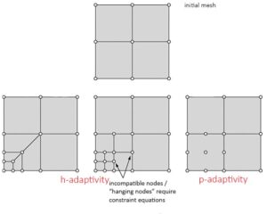 有限要素法（Finite Element Method | FEM）とは | CAE Pedia | SimScale