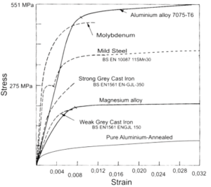 応力ひずみ線図とは | CAE辞典 | SimScale