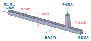 VOF法を用いたマイクロチャンネル (マイクロ流路) の気液二相流解析 - SimScale