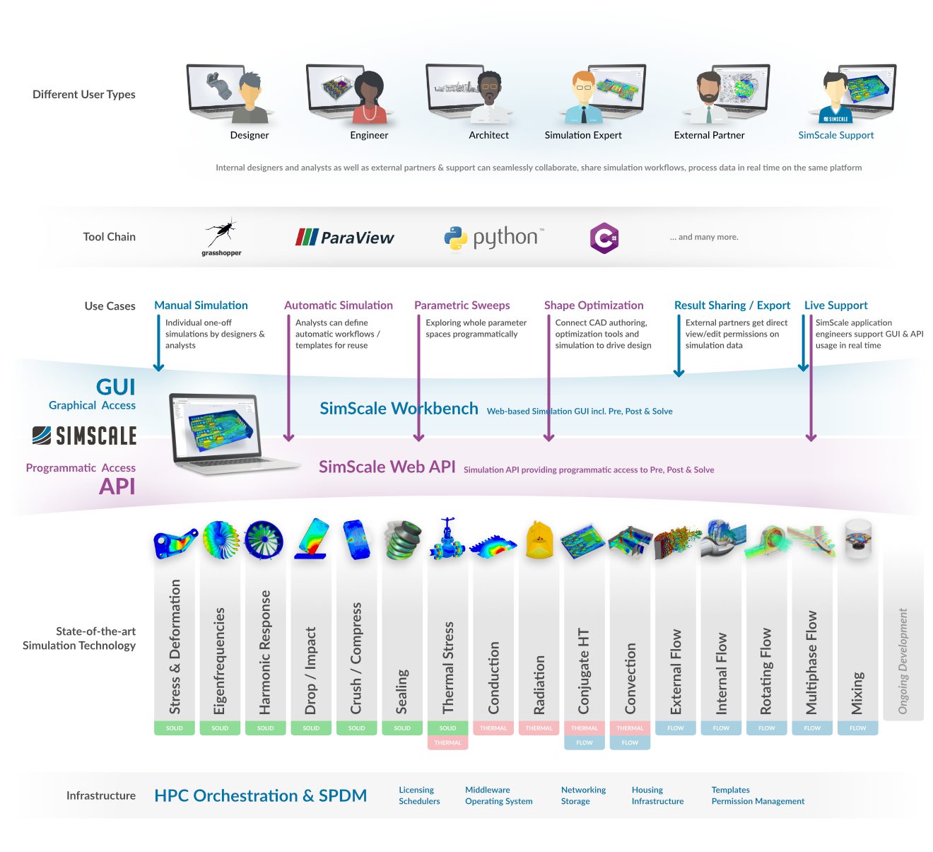 SimScale API - SimScale